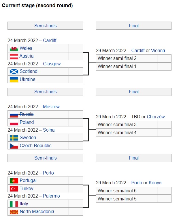 FIFA World Cup 2022 European Qualifiers team, Group, Schedule